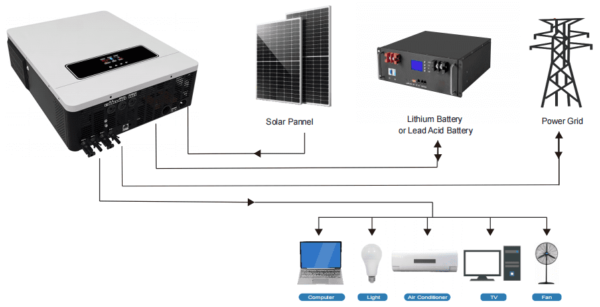 CP-High Frequency Inverter | SolarCtrl
