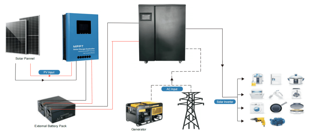 Three-phase Power Frequency Inverter | SolarCtrl