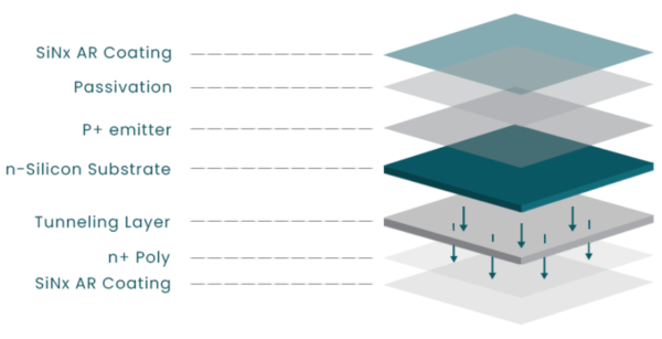 TOPCon Technology: The Game Changer in Solar Industry for 2023 | SolarCtrl