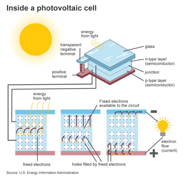 What's N-Type Technology and What Does it Mean for Solar? | SolarCtrl